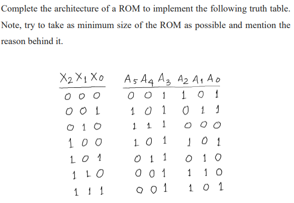 Solved Complete the architecture of a ROM to implement the | Chegg.com