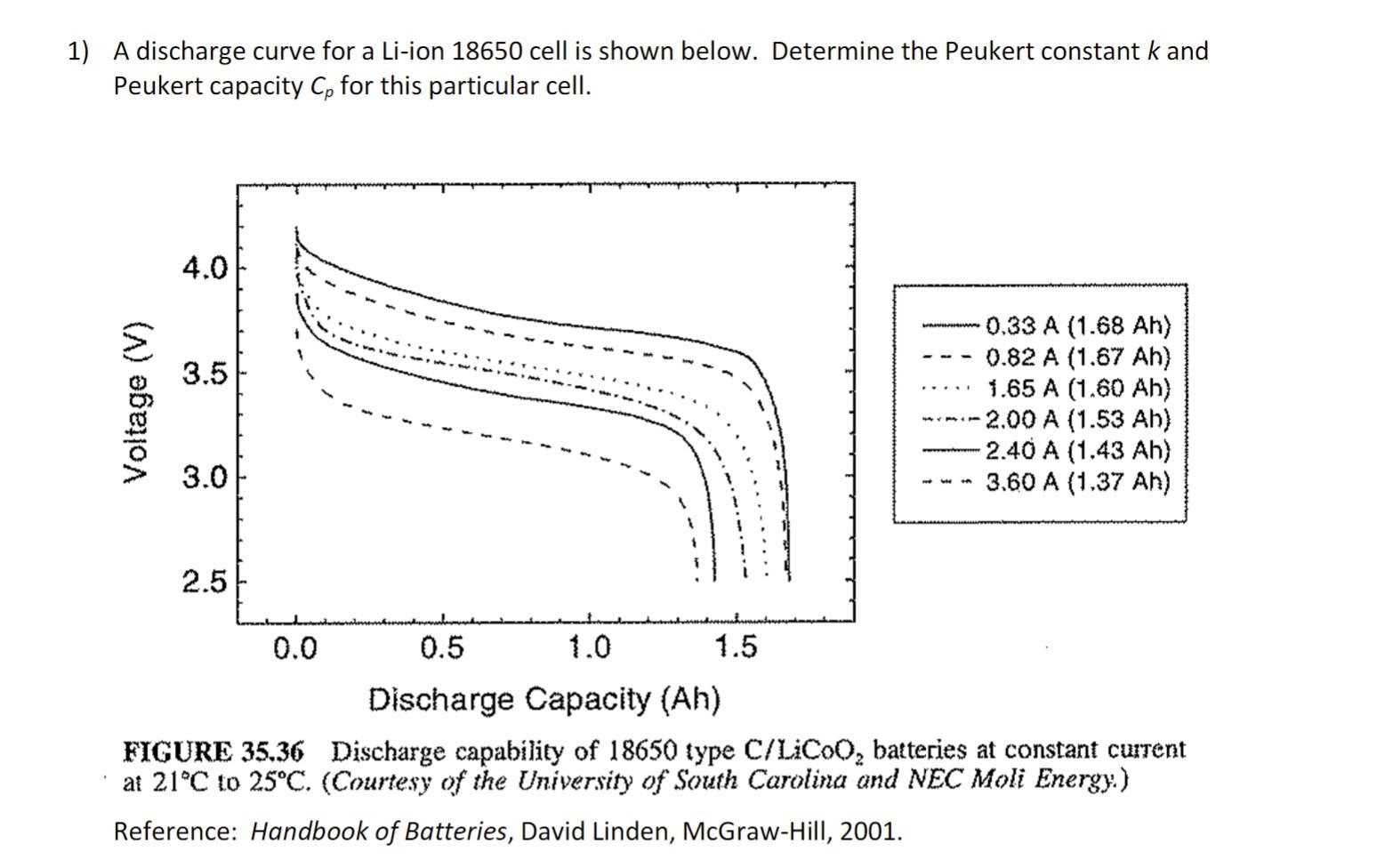 1) A discharge curve for a Li-ion 18650 cell is shown | Chegg.com