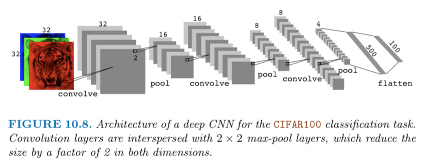 Solved Consider A Cnn That Takes In 32 × 32 Grayscale Images