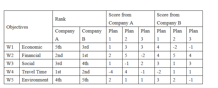 Use the rank sum method and scale checklist method to | Chegg.com