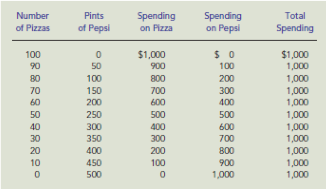 Solved a) Draw the budget constraint for a person with | Chegg.com