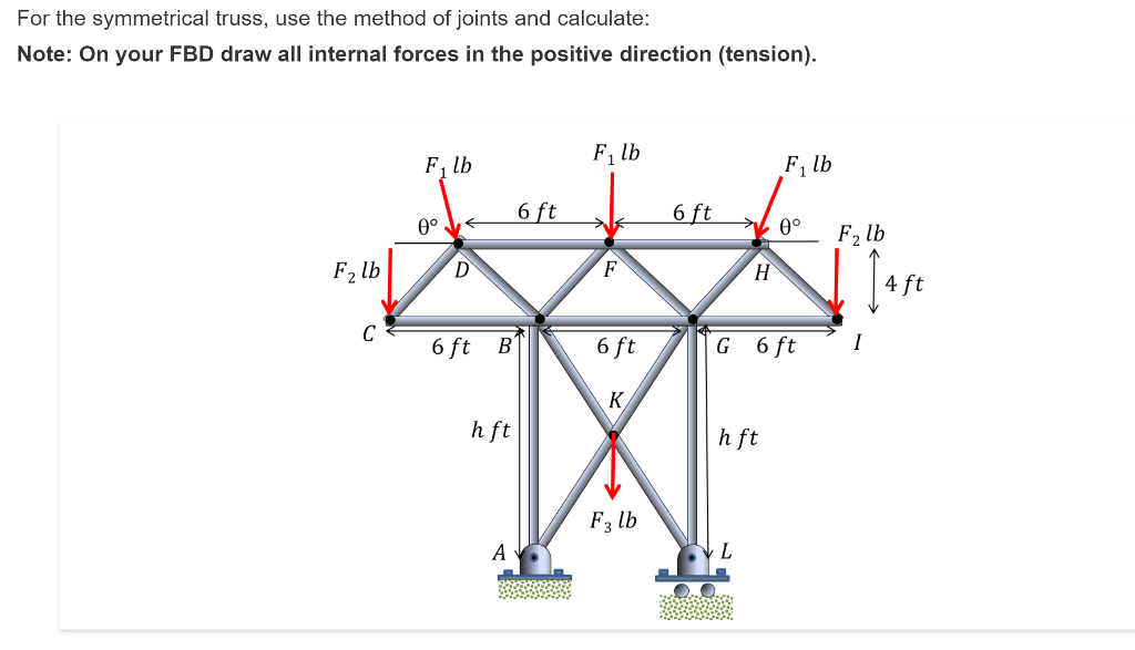 Solved For the symmetrical truss, use the method of joints | Chegg.com