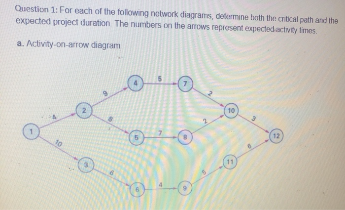 Solved Question 1: For each of the following network | Chegg.com