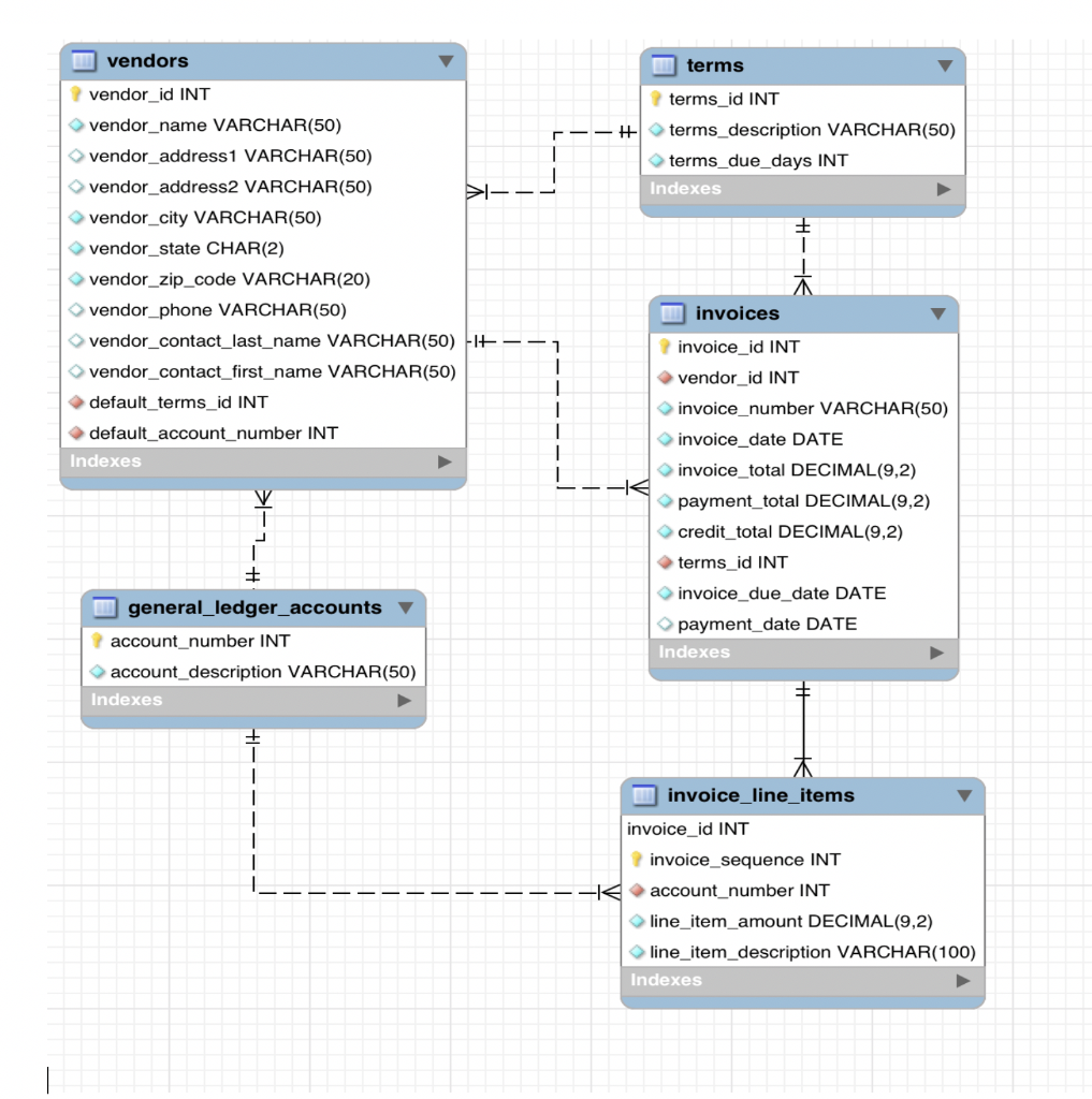 Solved MYSQL Database 1) Write a summery query that | Chegg.com