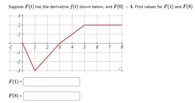 Solved Suppose F(t) ﻿has the derivative f(t) ﻿shown below, | Chegg.com