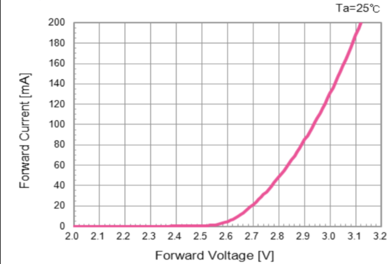 Solved An LED is measured to have this current versus | Chegg.com