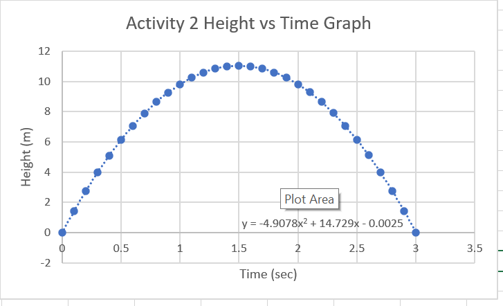 Solved Activity 2 Height vs Time Graph 12 10 8 Height (m) N | Chegg.com