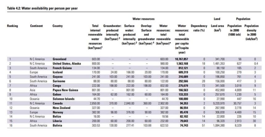 2. Calculate Water Scarcity Index and Water Crowding | Chegg.com