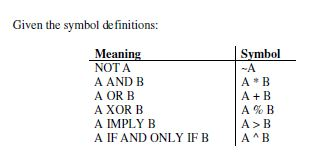 Solved Given the symbol definitions: Meaning NOT A A AND B A | Chegg.com