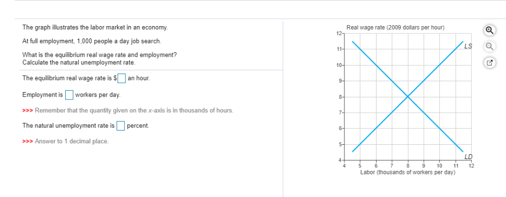 Solved The graph illustrates the labor market in an economy. | Chegg.com