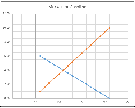 Solved Label the price axis, the quantity axis, the demand | Chegg.com