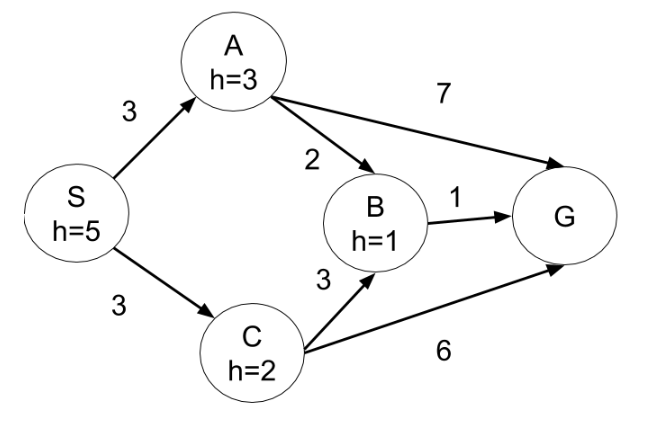 Solved Consider the state space graph shown below. S is the | Chegg.com
