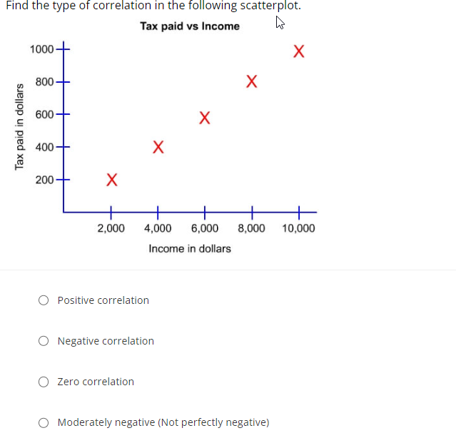 Solved Find the type of correlation in the following | Chegg.com