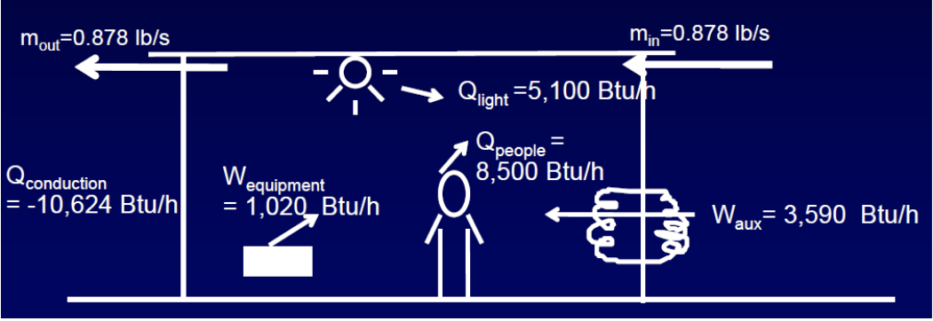 Solved The figure below shows the energy transfer in a | Chegg.com
