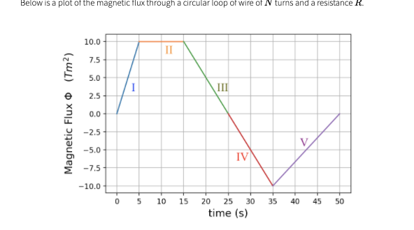 Solved If the loop has 50 turns, what is the magnitude of | Chegg.com