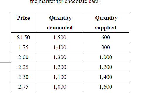 Solved the market for chocolate bars: Price Quantity | Chegg.com