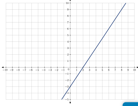Solved The function f(x)=23x−3 is graphed below. Use | Chegg.com