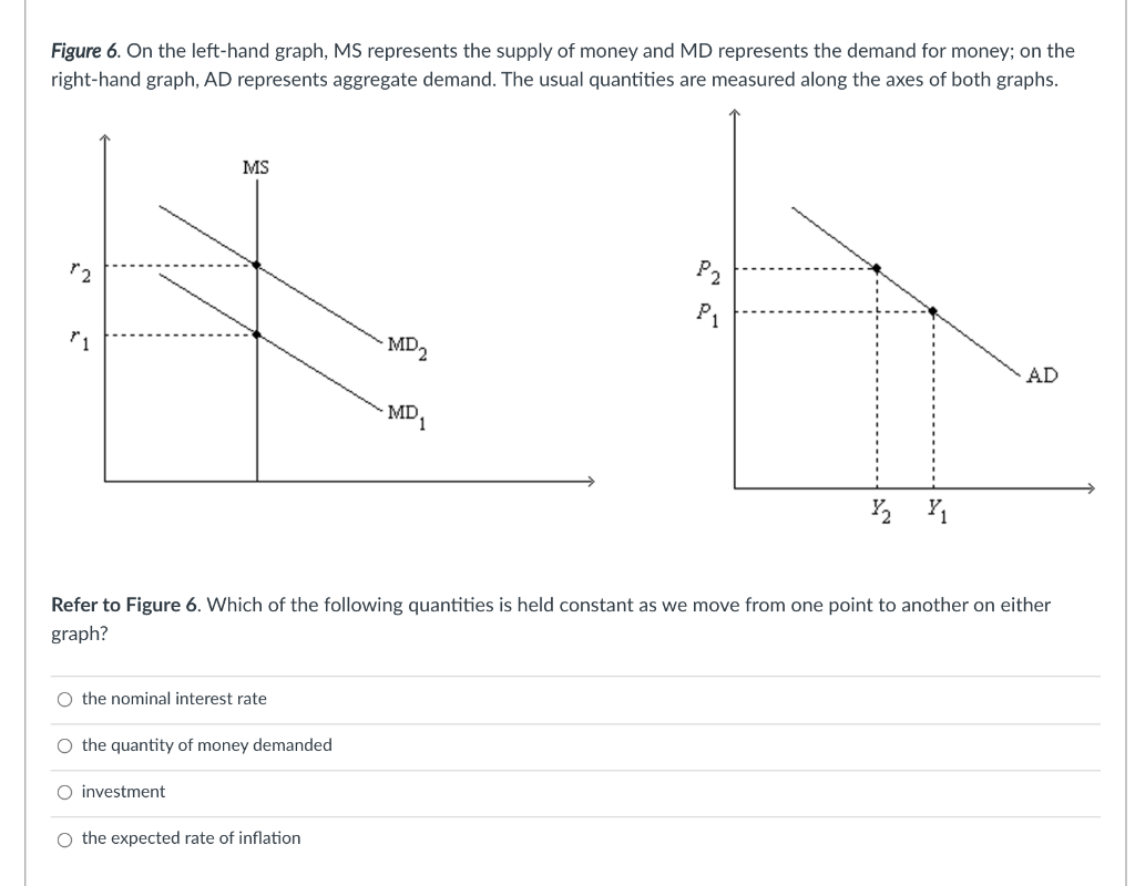 Solved Figure 6. On the left-hand graph, MS represents the | Chegg.com
