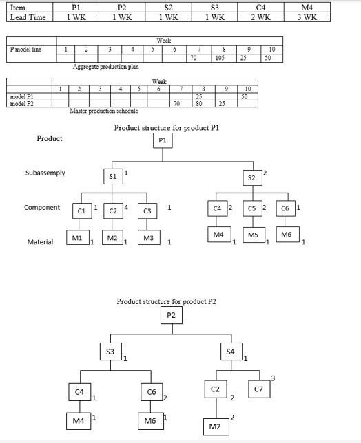 Solved Complete the MRP calculations to determine the | Chegg.com