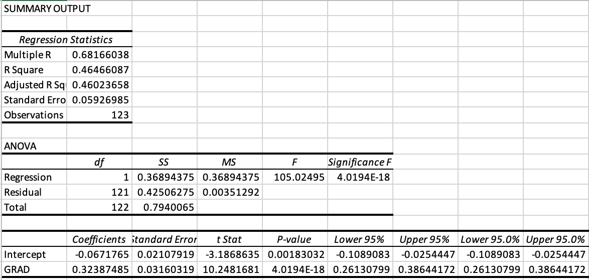 Solved Develop and estimated simple linear regression model | Chegg.com