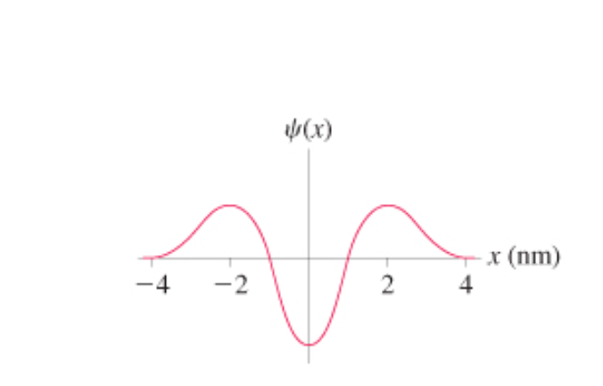 Solved t//(x) ་ x (nm) -4 -2 2 For the electron wave | Chegg.com