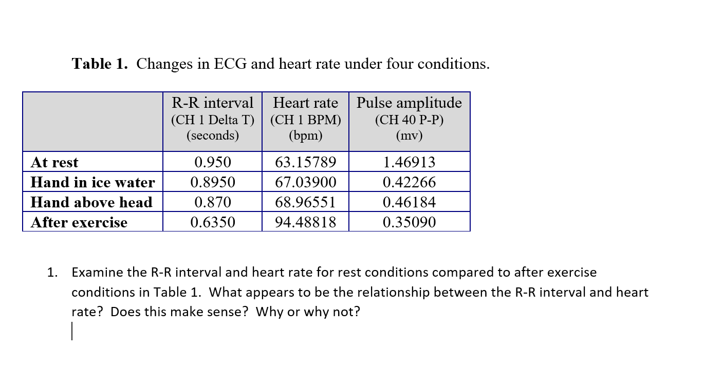 Solved Table 1. Changes in ECG and heart rate under four | Chegg.com
