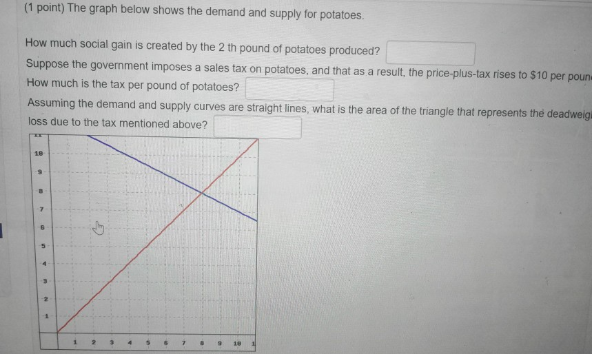 Solved (1 point) The graph below shows the demand and supply | Chegg.com