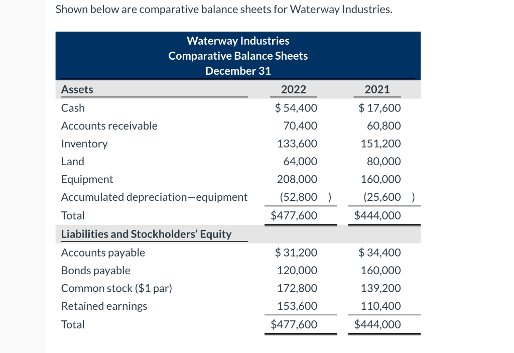 Solved Shown below are comparative balance sheets for | Chegg.com