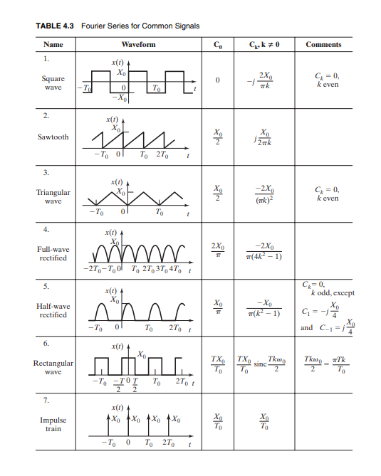 Solved How Do You Plot The Truncated Fourier Series In