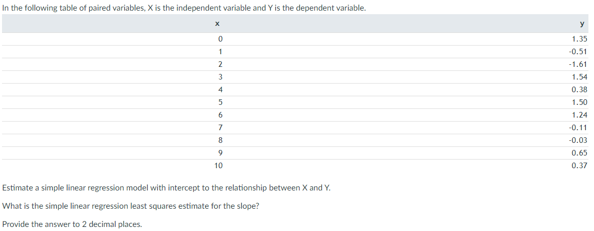 Solved Estimate a simple linear regression model with | Chegg.com