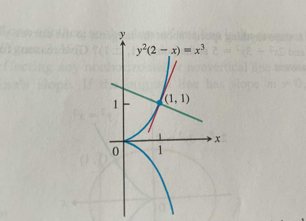 Solved 46. The cissoid of Diocles (from about 200 B.C.) Find | Chegg.com