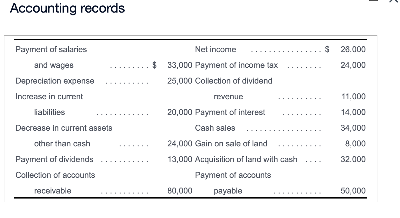 Solved Accounting records Start by completing the cash | Chegg.com