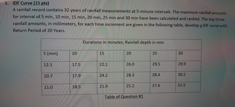 Solved 1. IDF Curve (15 pts) A rainfall record contains 32 | Chegg.com
