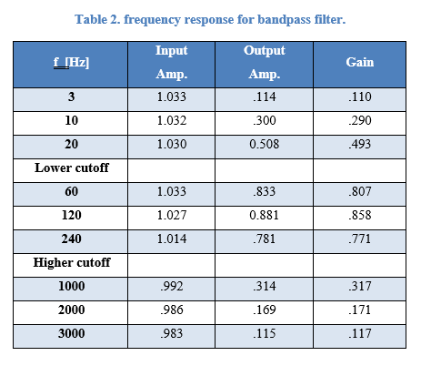 Solved Create a Bode plot of the bandpass filter using data | Chegg.com
