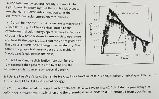 Solved 1. The solar energy spectral density is shown in the | Chegg.com