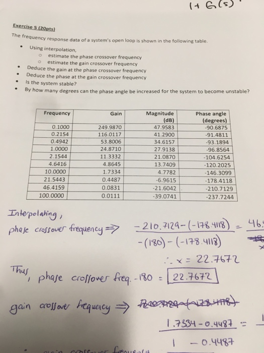 Solved The frequency response data of a system's open loop | Chegg.com