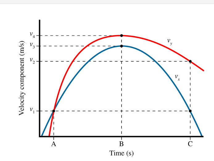 Solved The graph shows the x- and y-components of the | Chegg.com