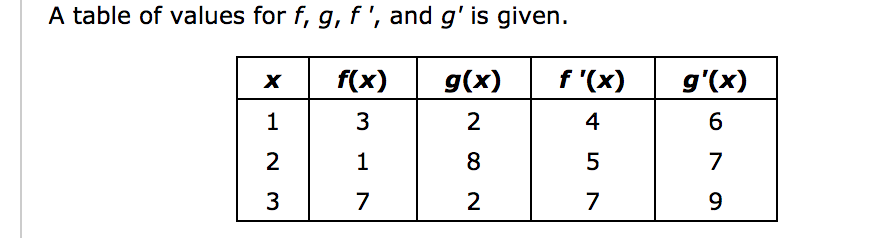 Solved A table of values for f, g, f', and g' is given f | Chegg.com