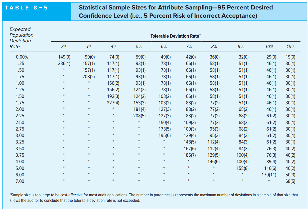 Solved 2. Use Tables 8-5 and 8-6 in your text to determine | Chegg.com
