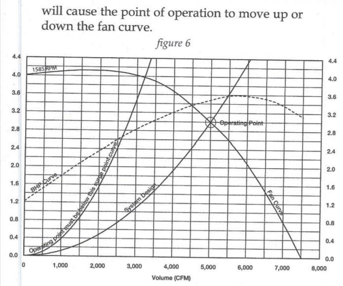 Solved Resistance Curve Design Design Point Fan Curve Design | Chegg.com
