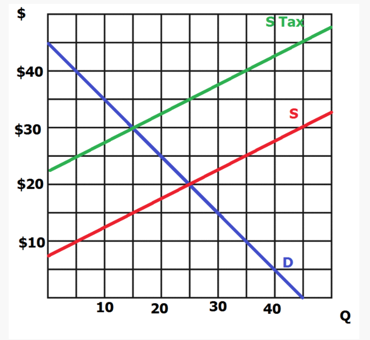 Solved 1. Calculate the Tax Revenue that this per unit tax | Chegg.com