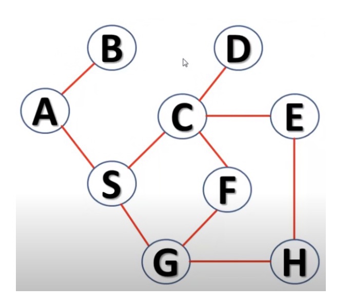 Solved Starting at node S, apply Breadth First Search and | Chegg.com