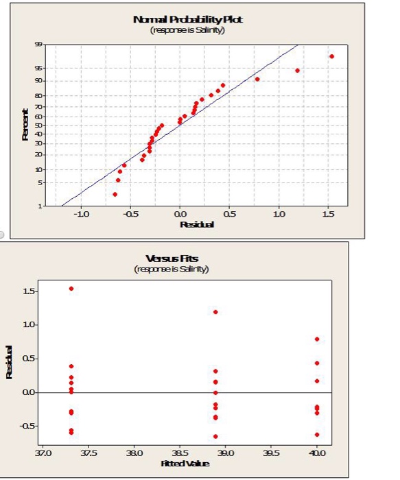 Solved Using The Data Below Use Minitab To Run A One Way