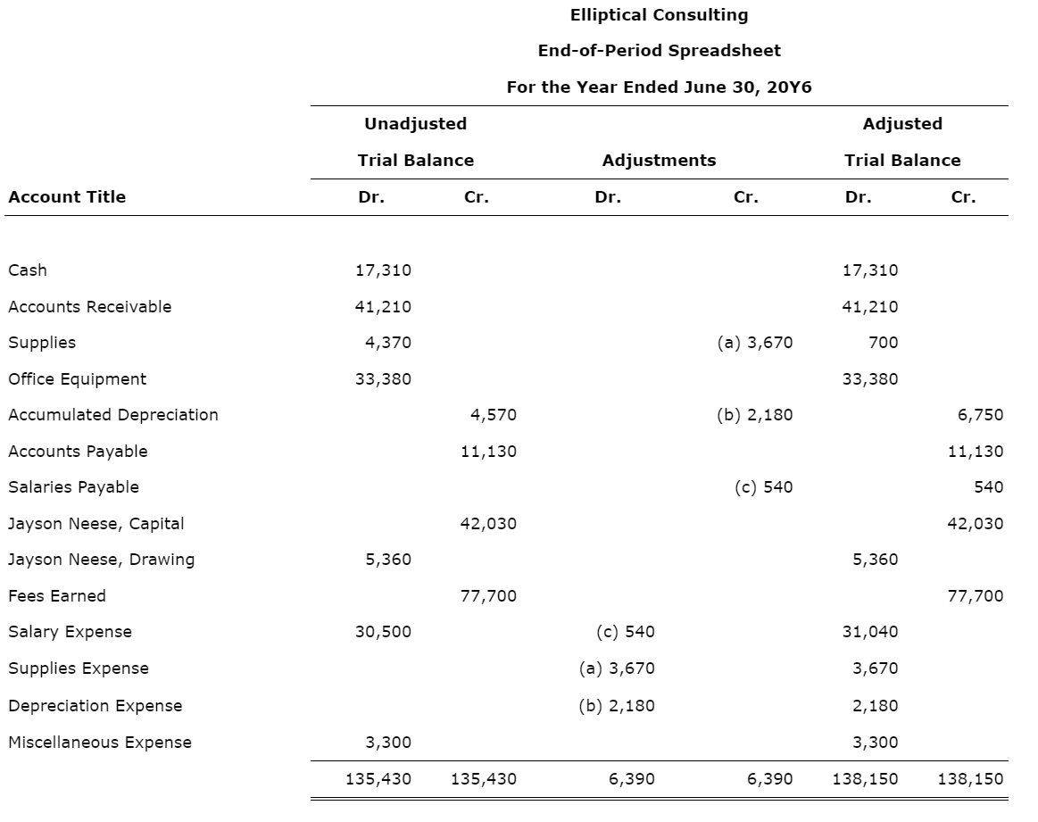 Solved Financial Statements from the End-of-Period | Chegg.com