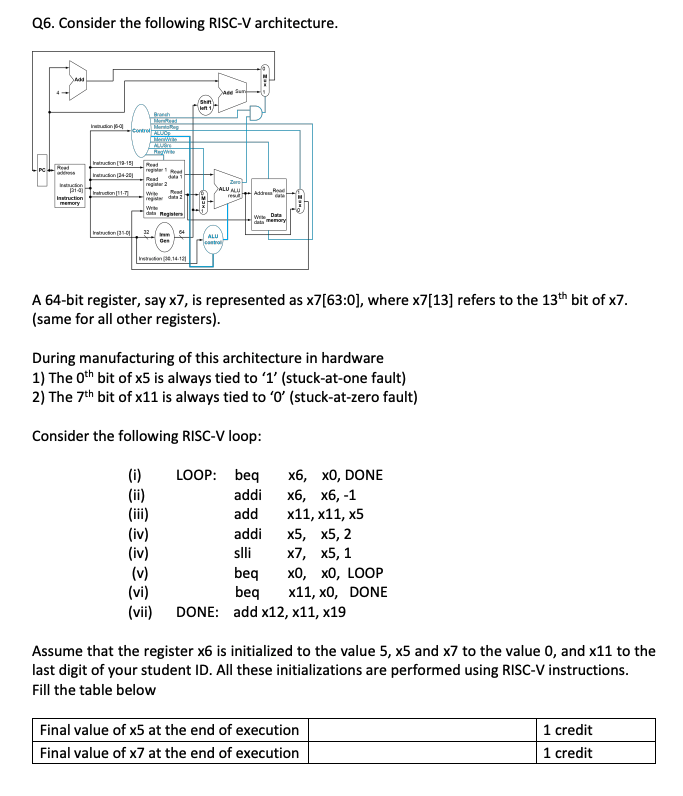 Solved Q6. Consider the following RISC-V architecture. Shin | Chegg.com