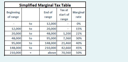 Solved Use the the marginal tax information in the table | Chegg.com