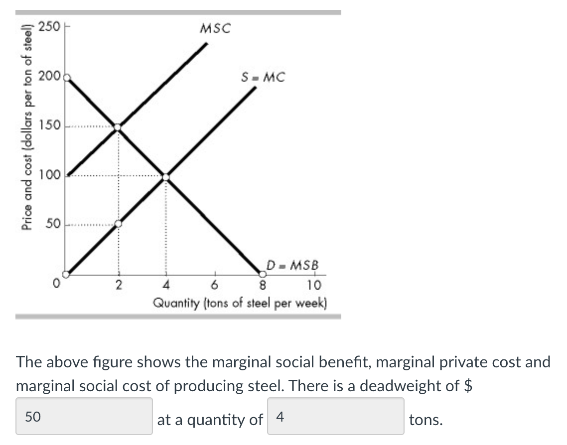 Solved The above figure shows the marginal social benefit, | Chegg.com Solved The above figure shows the marginal social benefit, | Chegg.com