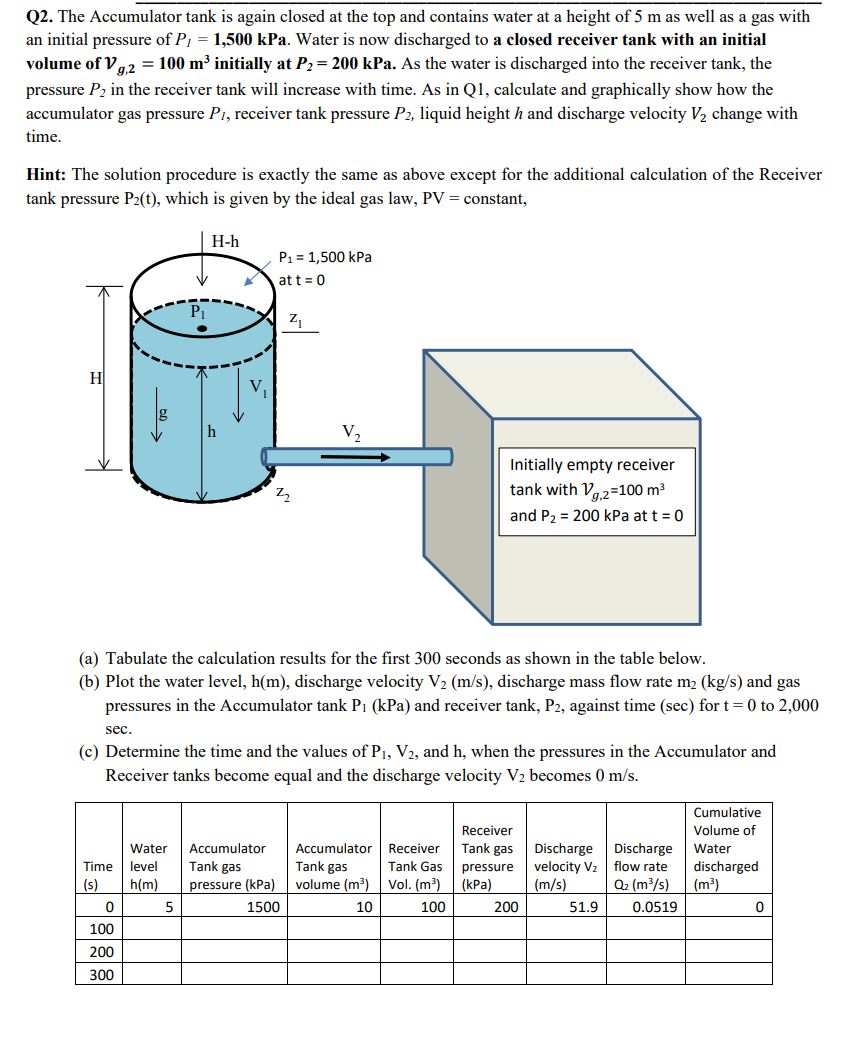 Solved Q2. ﻿The Accumulator tank is ﻿again closed at ﻿the | Chegg.com