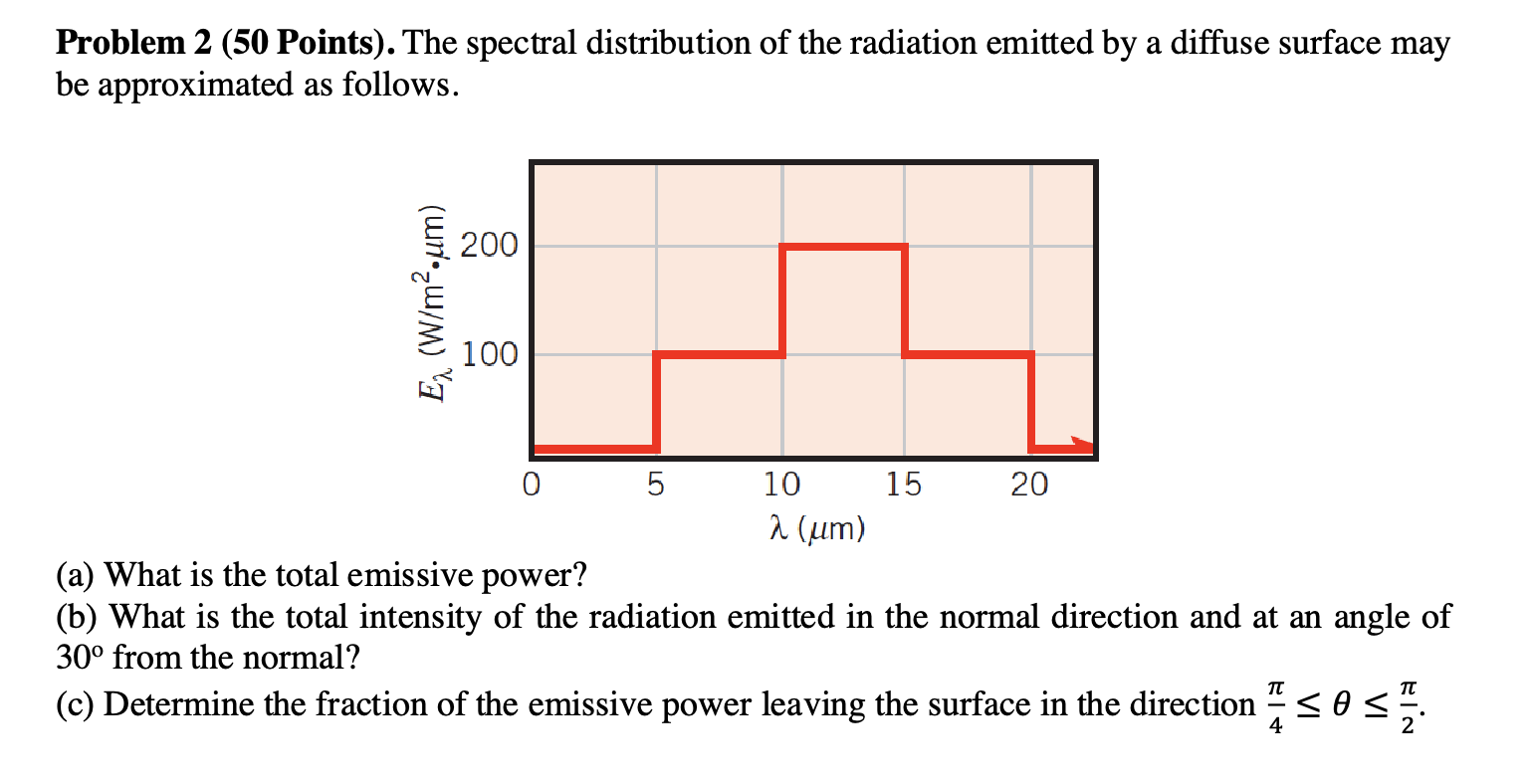 Solved Problem 2 (50 Points). The spectral distribution of | Chegg.com