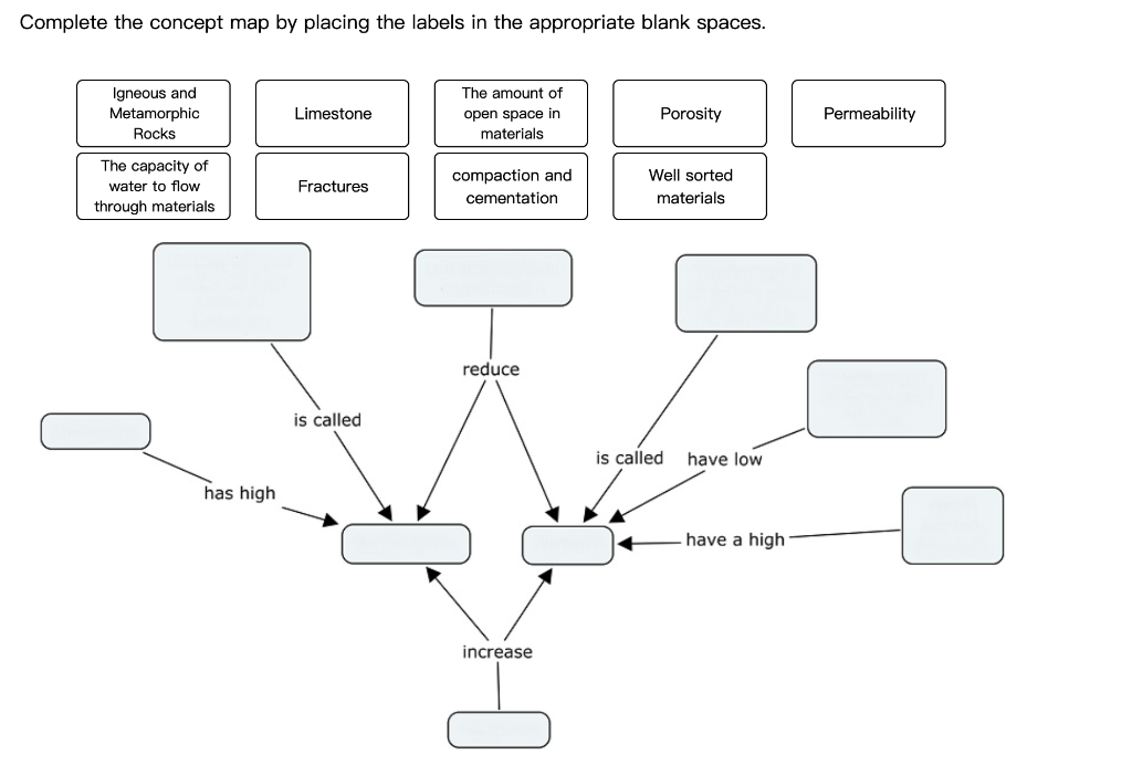 Solved Complete the concept map by placing the labels in the | Chegg.com